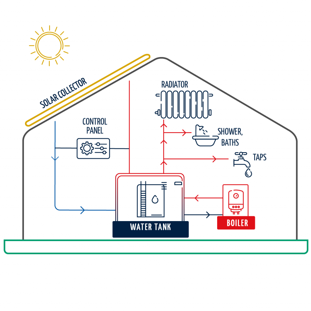 Solar Panels Thermal - Meel Group - Sustainability Solutions
